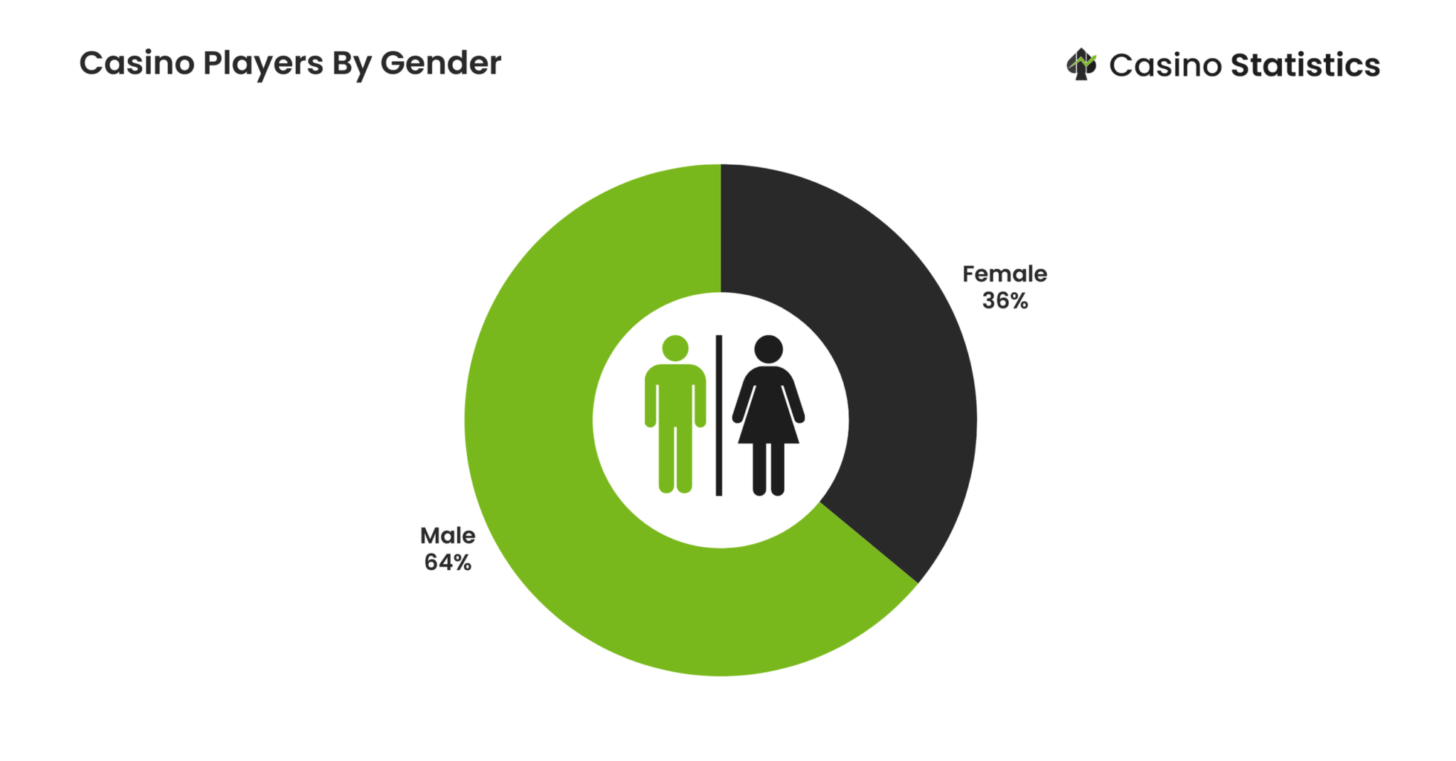Casino Statistics 2026 — Data, Facts & Demographics