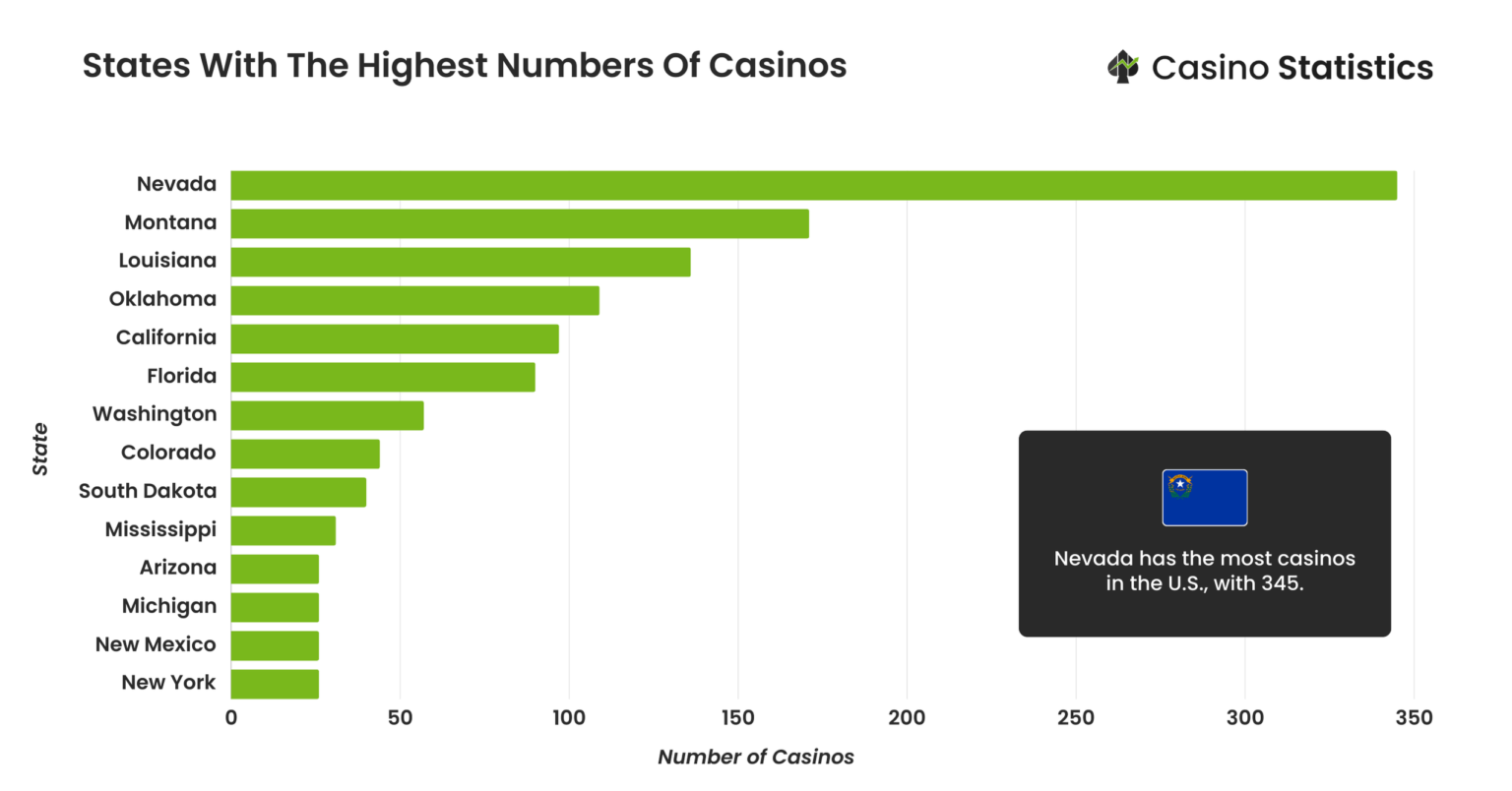 Casino Statistics 2026 — Data, Facts & Demographics